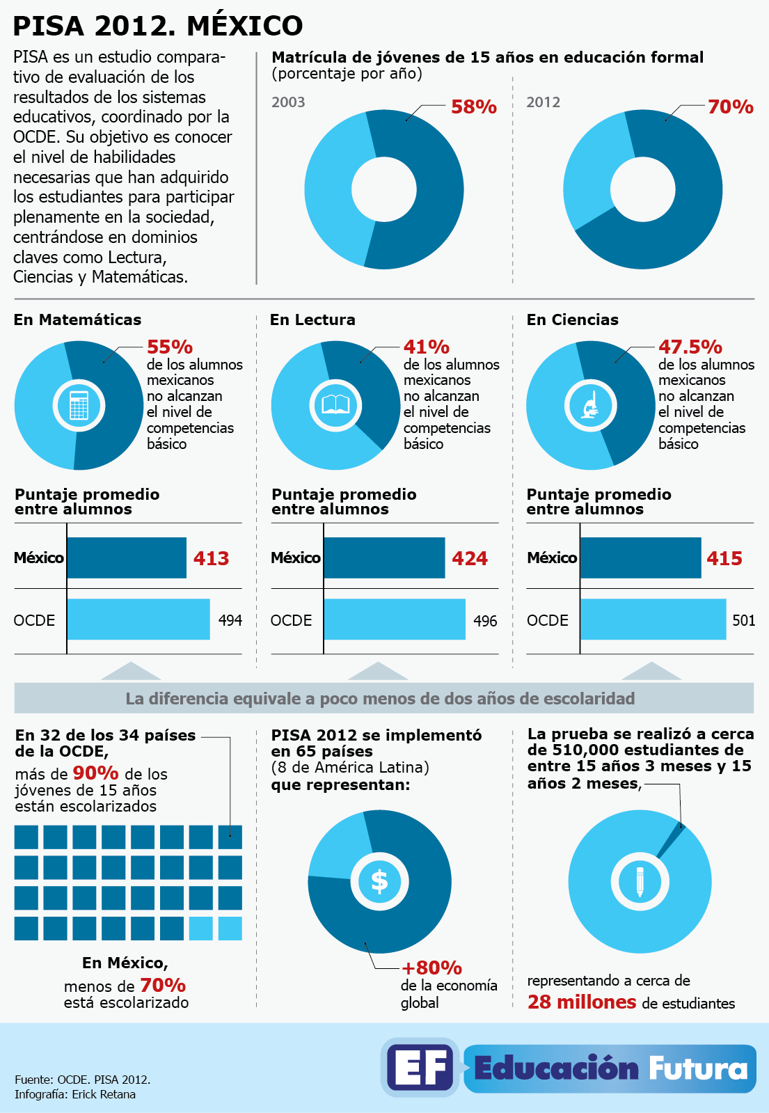 PISA 2012 EN CIFRAS – Educación Futura